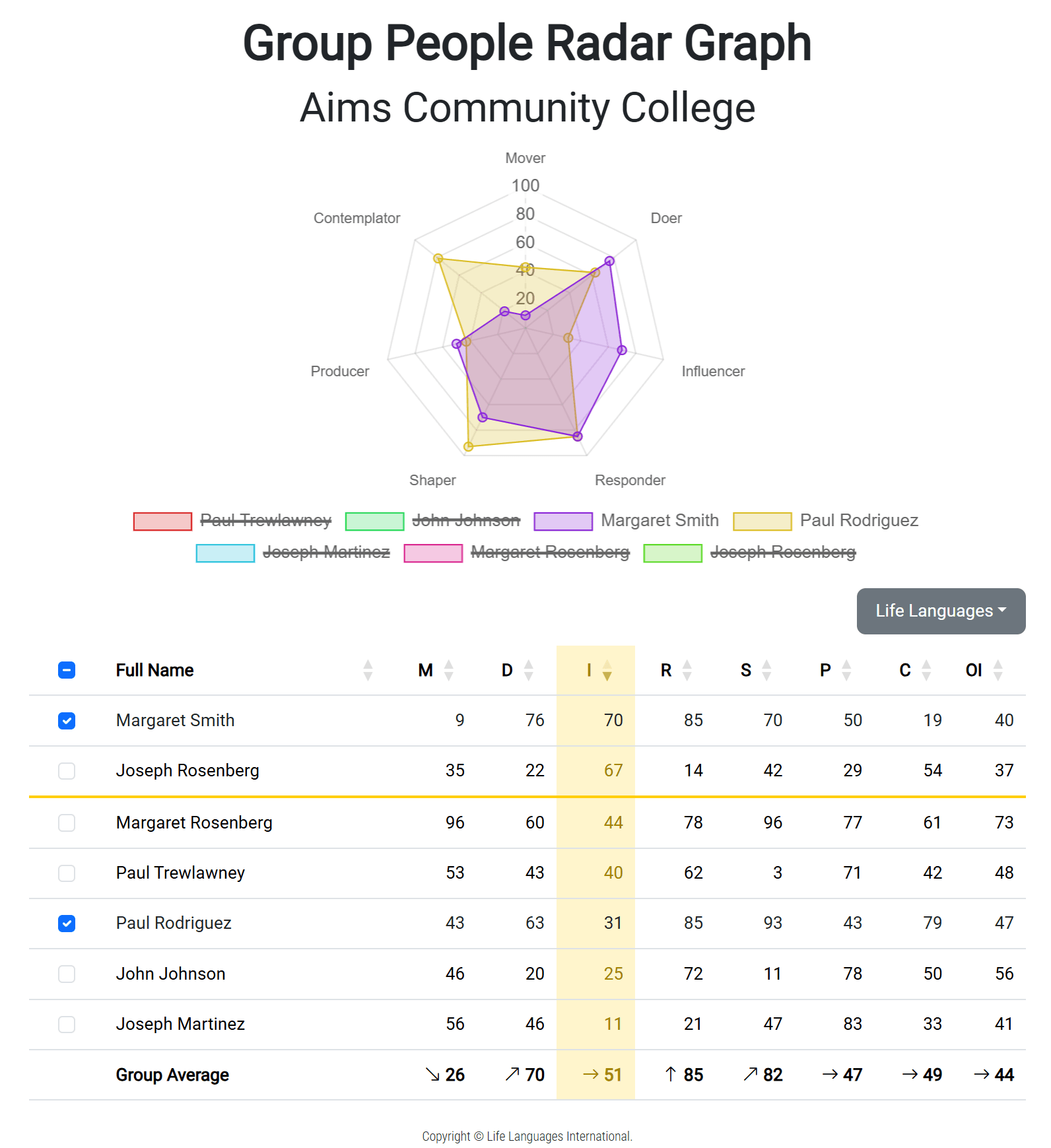 Group People Radar Graphs – Relationship Matters
